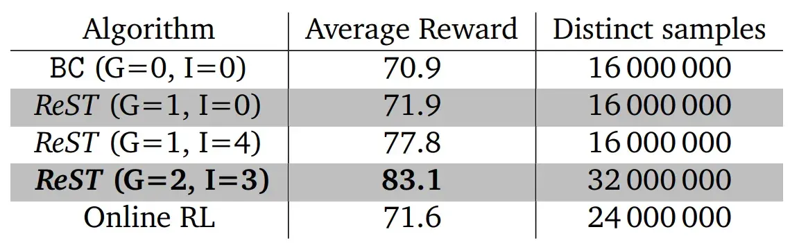 大模型RLHF算法更新换代，DeepMind提出自训练离线强化学习框架ReST - 知乎