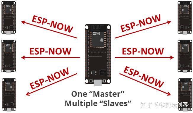 Esp Now：竟然还有如此好用的无线通信方式 Esp32学习之旅 Arduino版 知乎