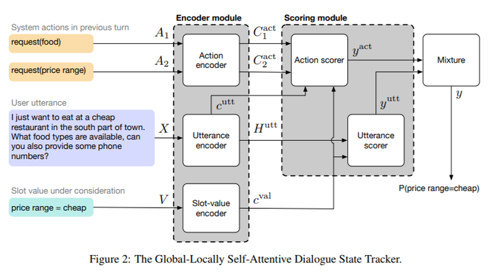《Global-Locally Self-Attentive Encoder for DST》笔记 - 知乎