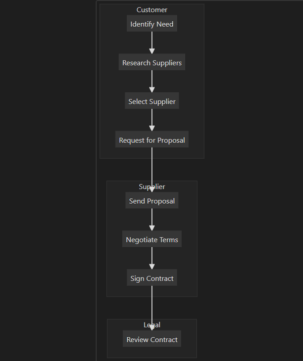 如何用ChatGPT画流程图？ - 知乎