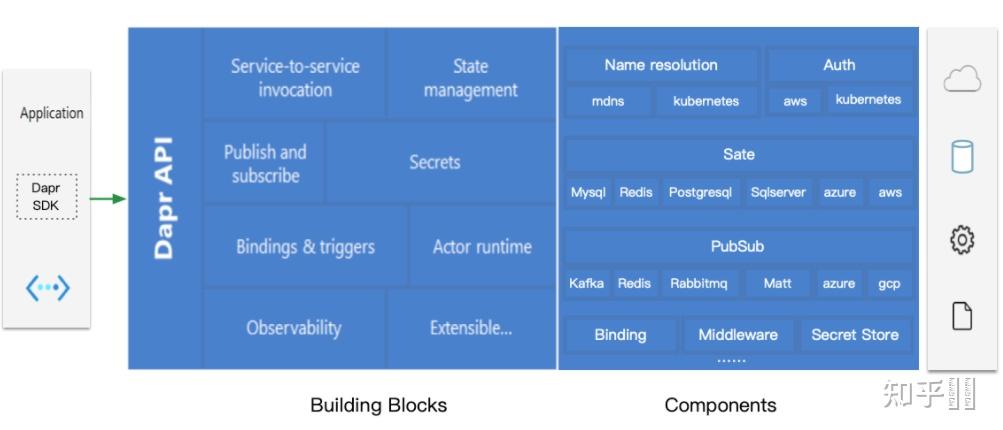 如何评价微软的微服务构建框架Dapr？ - 知乎