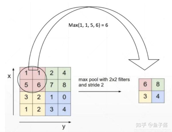 一文掌握网络中的池化层，全连接层和激活函数 - 知乎