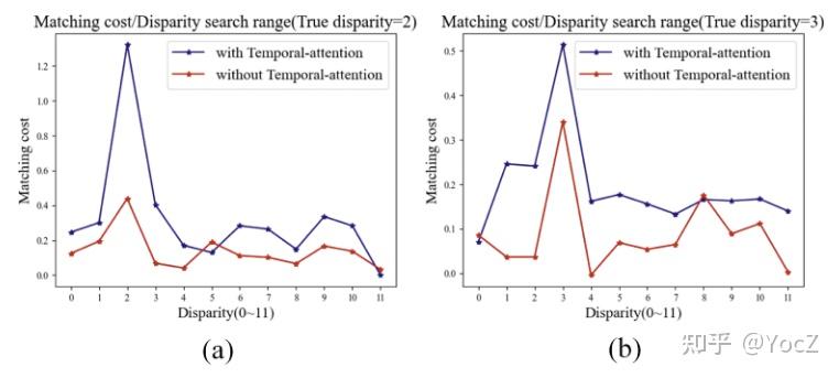 论文阅读小记《A fast stereo matching network based on temporal attention and ...