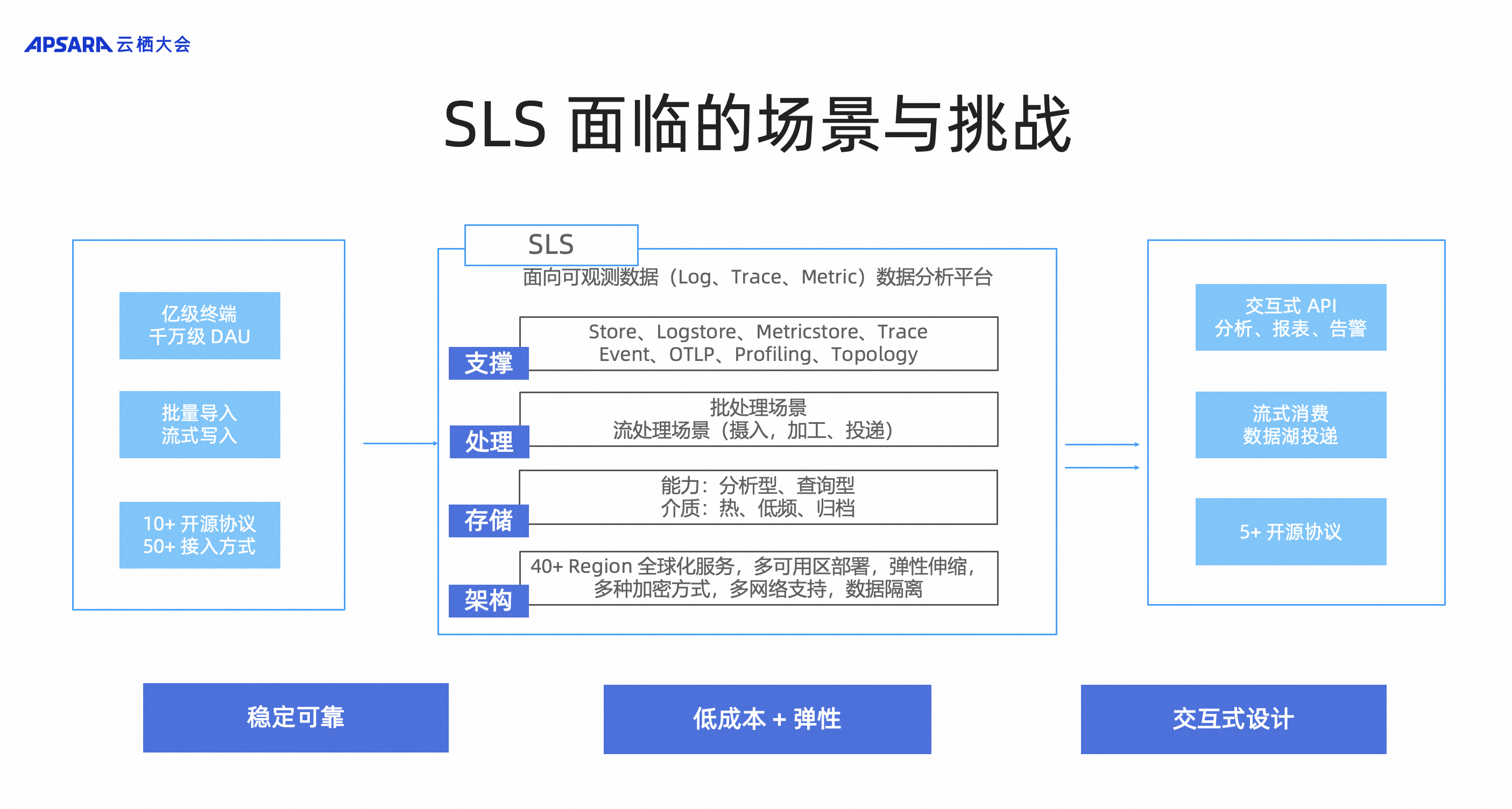 日志服务 SLS 深度解析：拥抱云原生和 AI，基于 SLS 的可观测分析创新 - 知乎