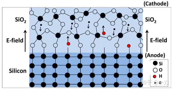 可靠性系列-Gate Oxide Degradation - 知乎