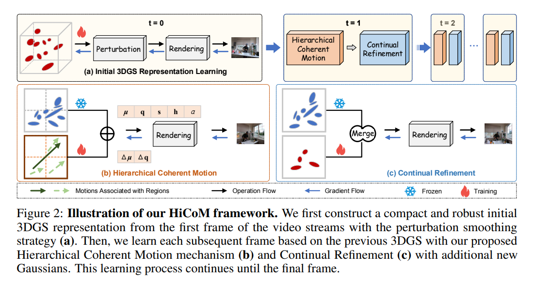 NeRF/3DGS&Beyond11.17（GUS-IR，HGSC，DyGASR，SplatFormer，BBSplat，HiCom，AT ...