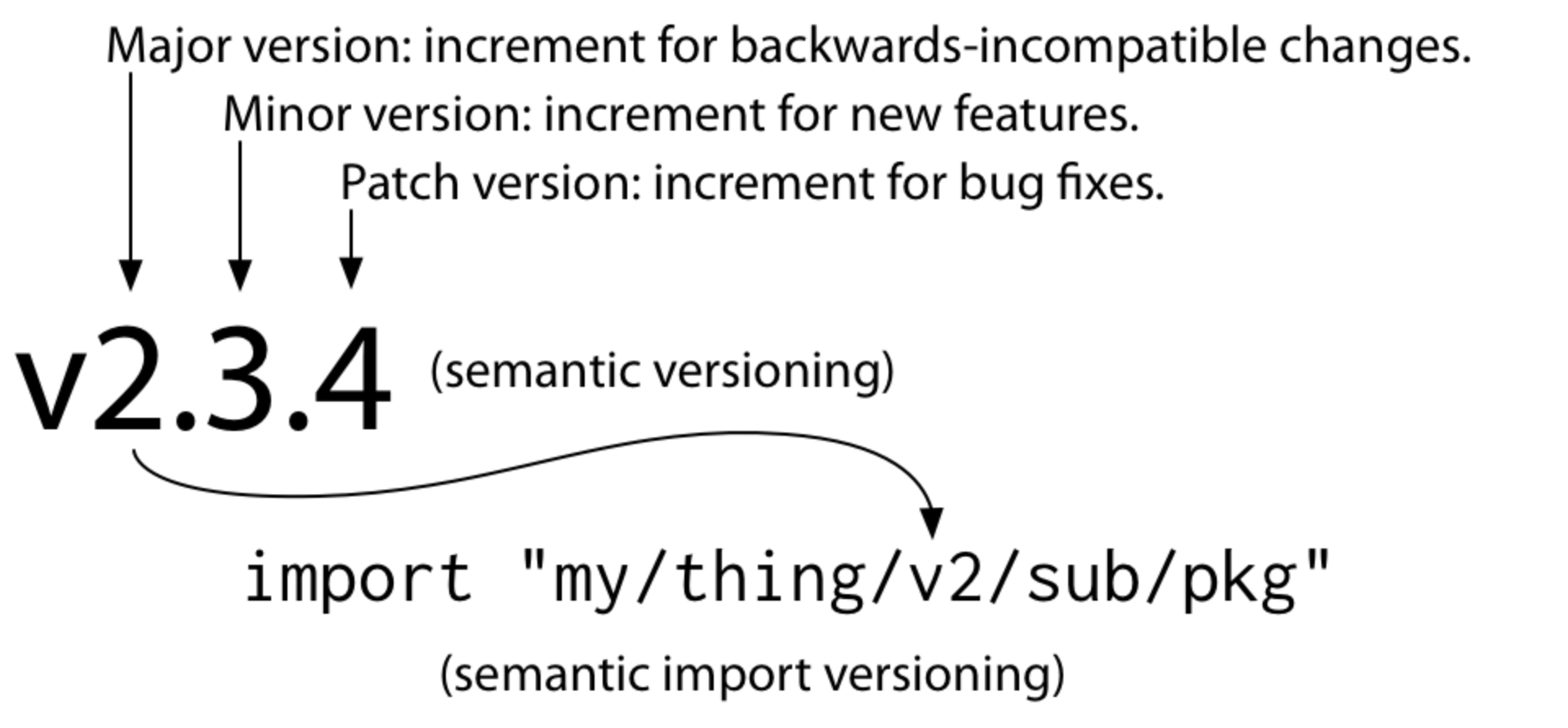 go module 依赖管理简介 - 知乎