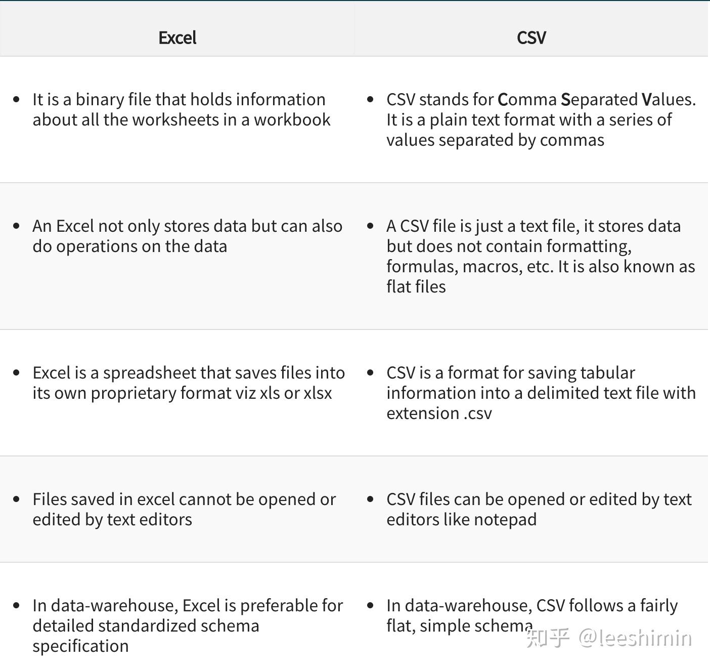 Csv 和excel有何区别 知乎 4471