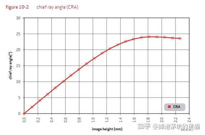 光学设计小知识分享——CRA不匹配会有什么后果？ - 知乎