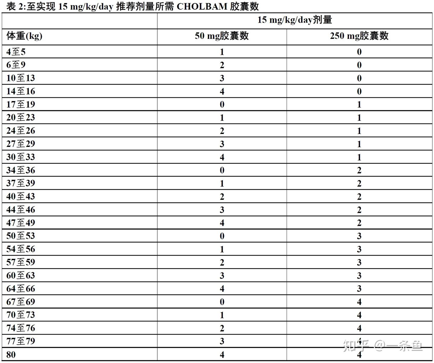 胆酸胶囊(Cholbam，cholic acid)FDA官方说明书 - 知乎