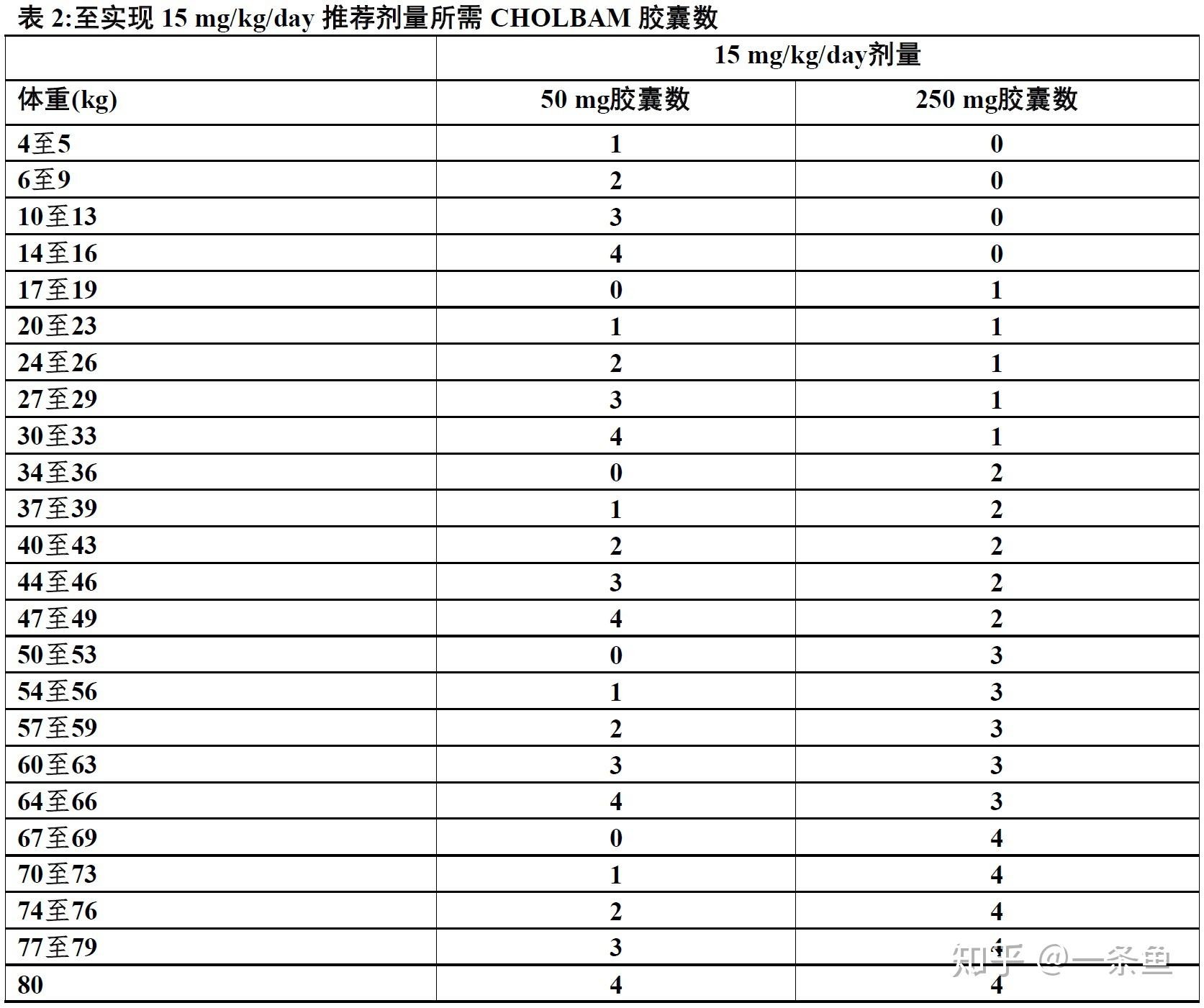 胆酸胶囊(Cholbam，cholic acid)FDA官方说明书 - 知乎
