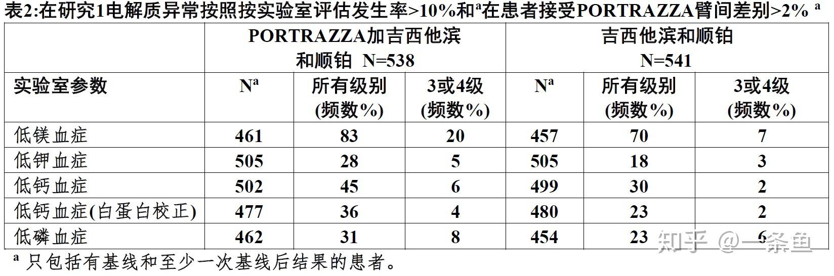 耐昔妥珠单抗(Portrazza，necitumumab)FDA官方说明书 - 知乎