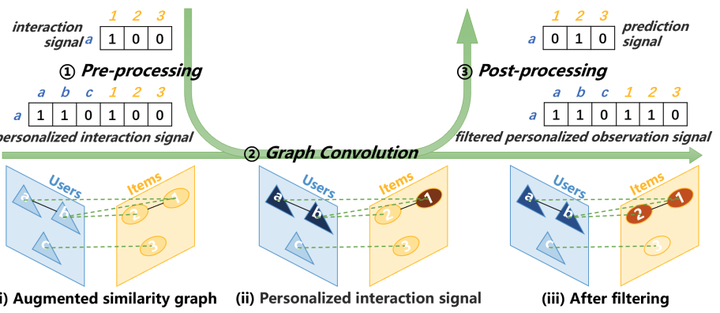 微软亚研院2023-PGSP：个性化图信号处理助推推荐系统效果提升 - 知乎