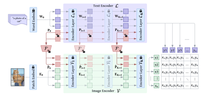 CVPR2023 | MaPLe: Multi-modal Prompt Learning - 知乎