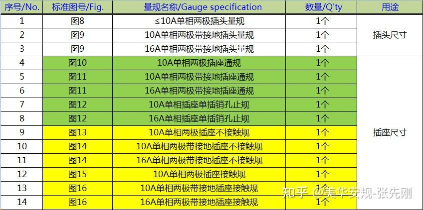 GB/T1002-2021和GB/T2099.1-2021国标插头插座量规清单 - 知乎