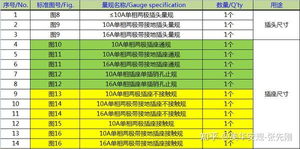 GB/T1002-2021和GB/T2099.1-2021国标插头插座量规清单 - 知乎