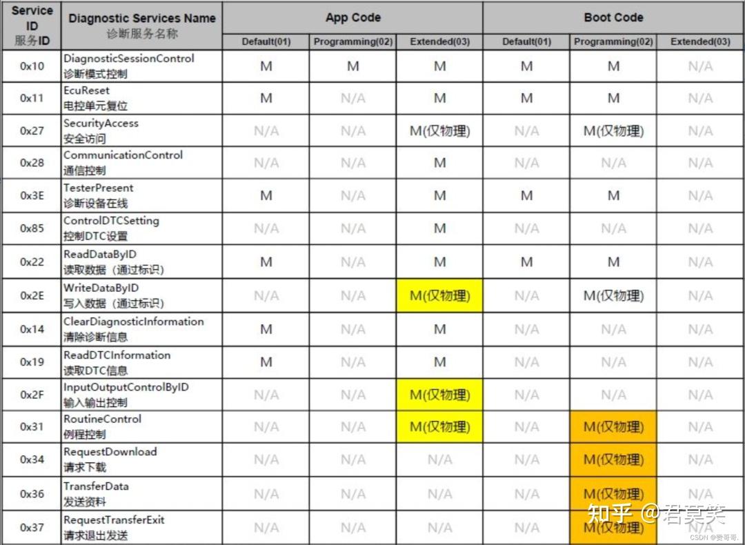 UDS 诊断服务详细解读 - 知乎