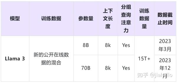 全球最强开源大模型Llama 3重磅发布：深度解析与展望 - 知乎