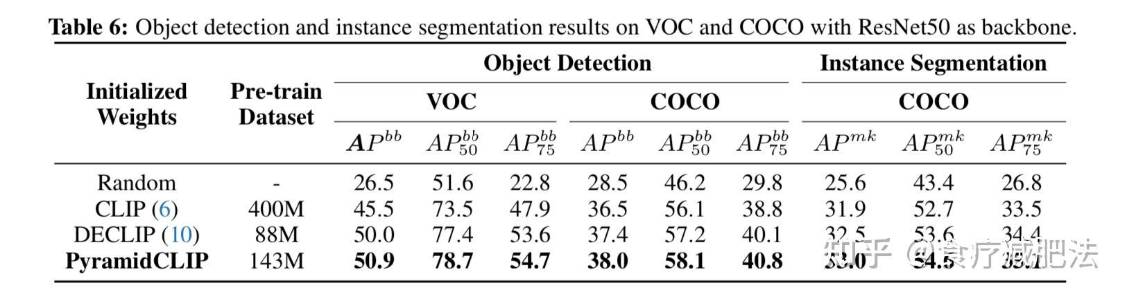 PyramidCLIP: Hierarchical Feature Alignment for Vision-language Model ...