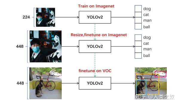 深度学习-YOLOv2 - 知乎