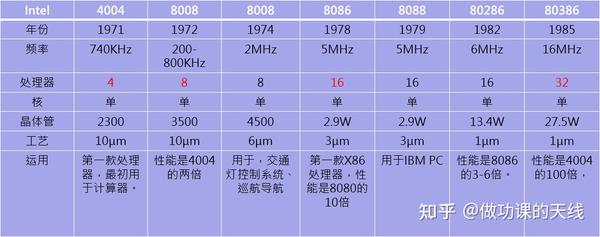 Intel的十八代祖宗（Intel-CPU发展史） - 知乎