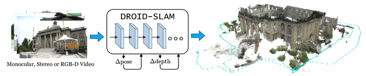 【论文阅读】DROID-SLAM: Deep Visual SLAM for Monocular, Stereo, and RGBD Cameras - 知乎