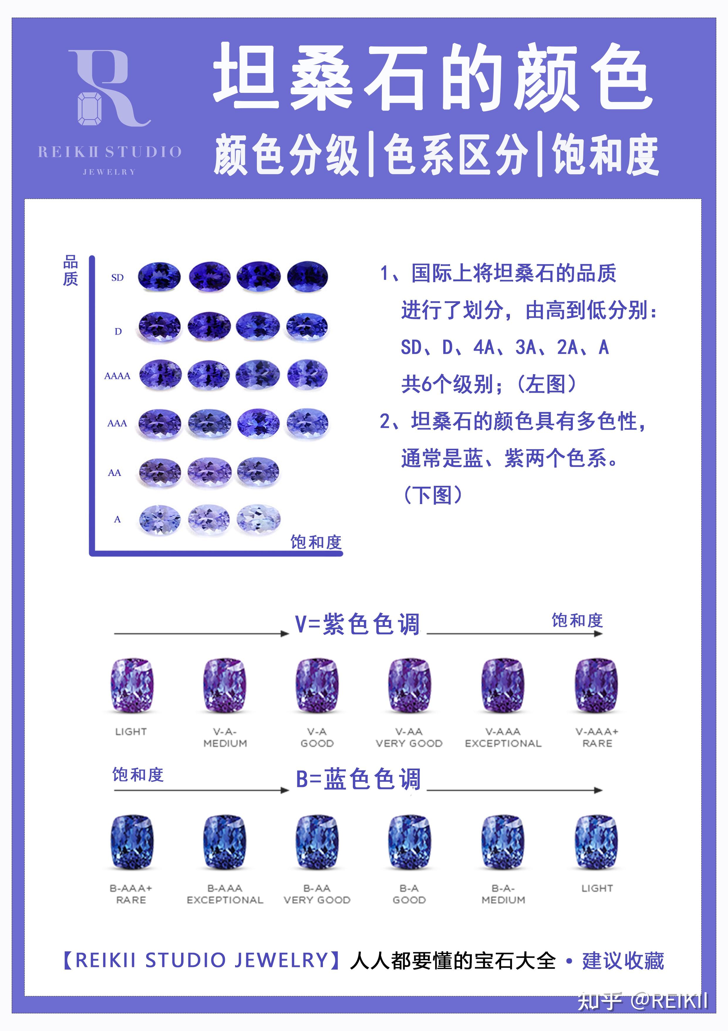 坦桑石的颜色等级收藏区别🔎，这一篇就够了 - 知乎