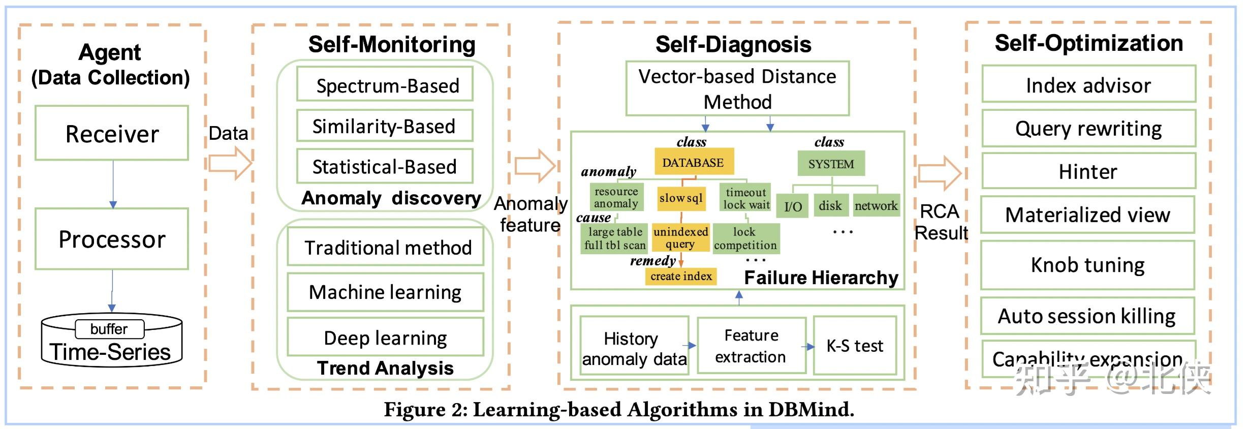 openGauss《DBMind: A Self-Driving Platform in openGauss》 - 知乎