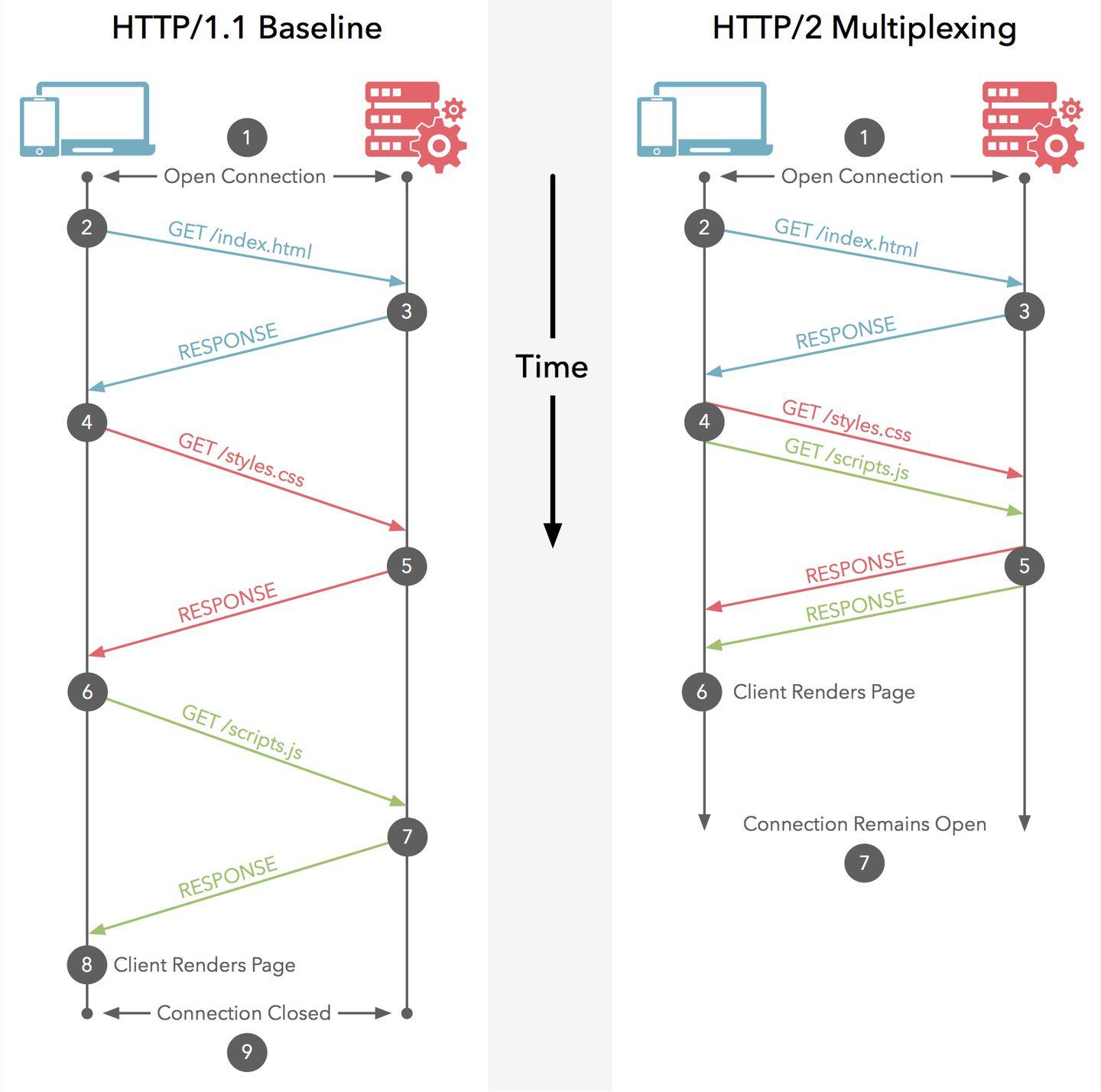 HTTP/2对比HTTP/1.1，特性是什么？是如何解决队头阻塞与压缩头部的？ - 知乎