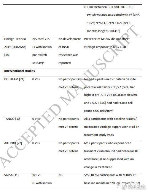 研究表明: 拉米夫定出现M184V/I突变后依然可以使用DTG+3TC组合（多伟托） - 知乎