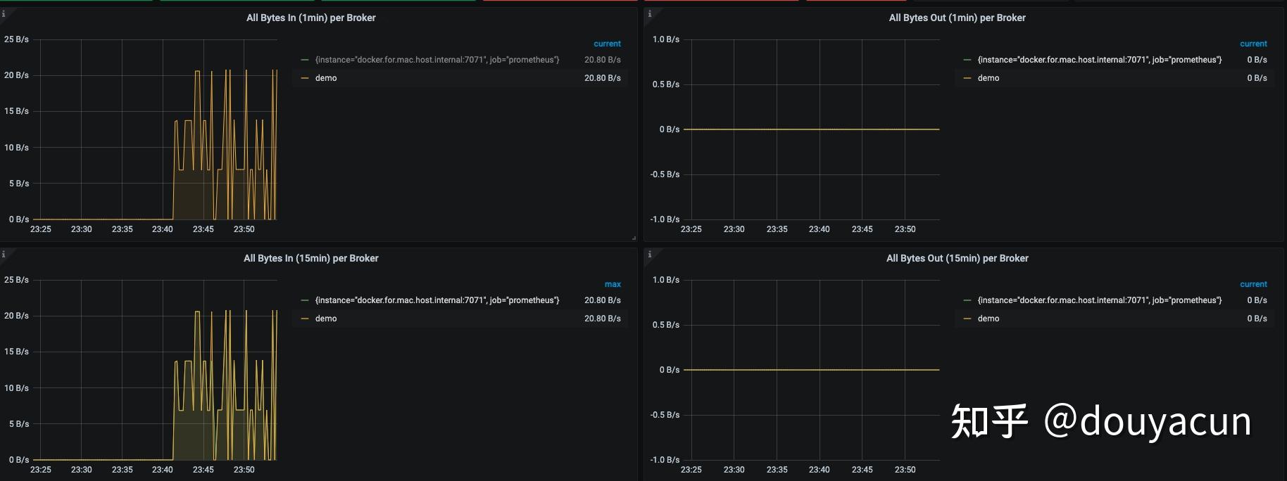 kafka prometheus jmx监控指标收集 - 知乎