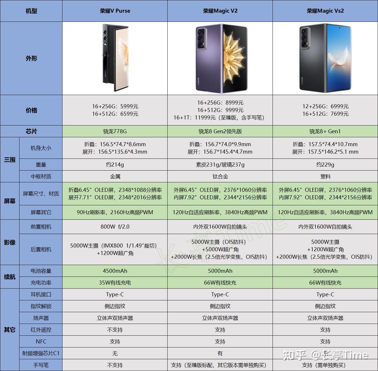 荣耀出了Magic V2、Magic Vs2、V Purse三款折叠屏，作为消费者应该怎么选？ - 知乎