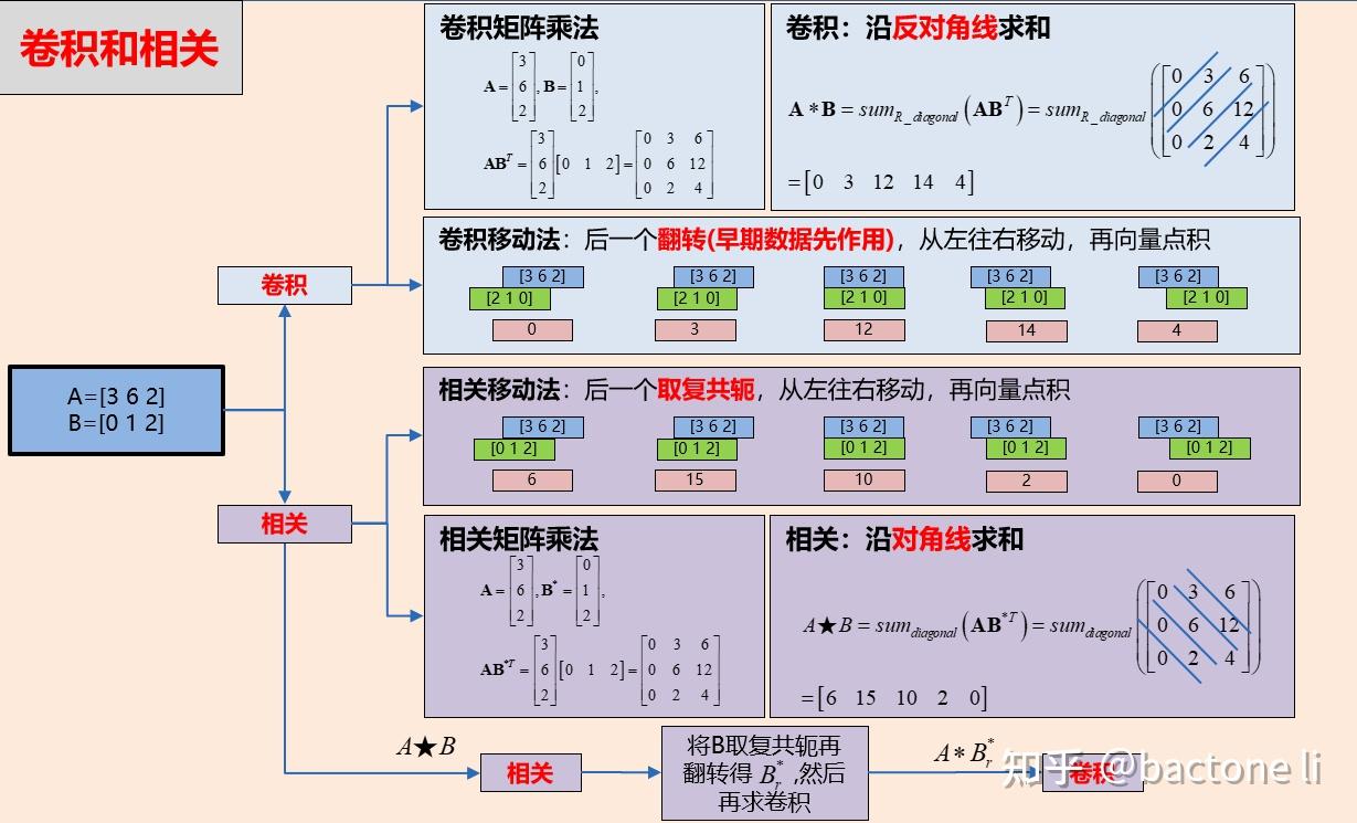 卷积和相关 - 知乎