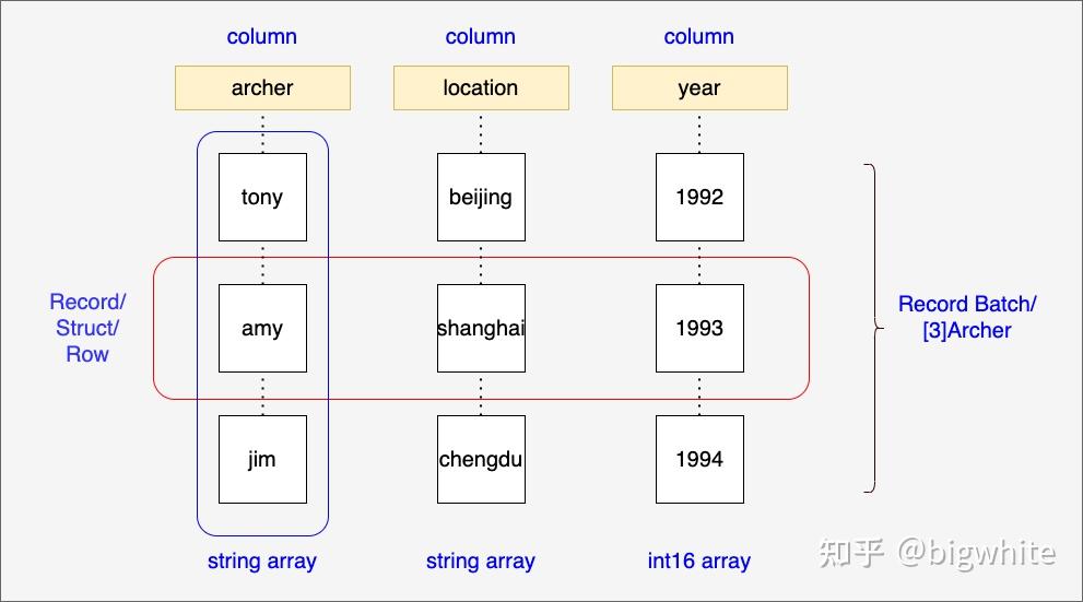 Go语言开发者的Apache Arrow使用指南：数据操作 - 知乎