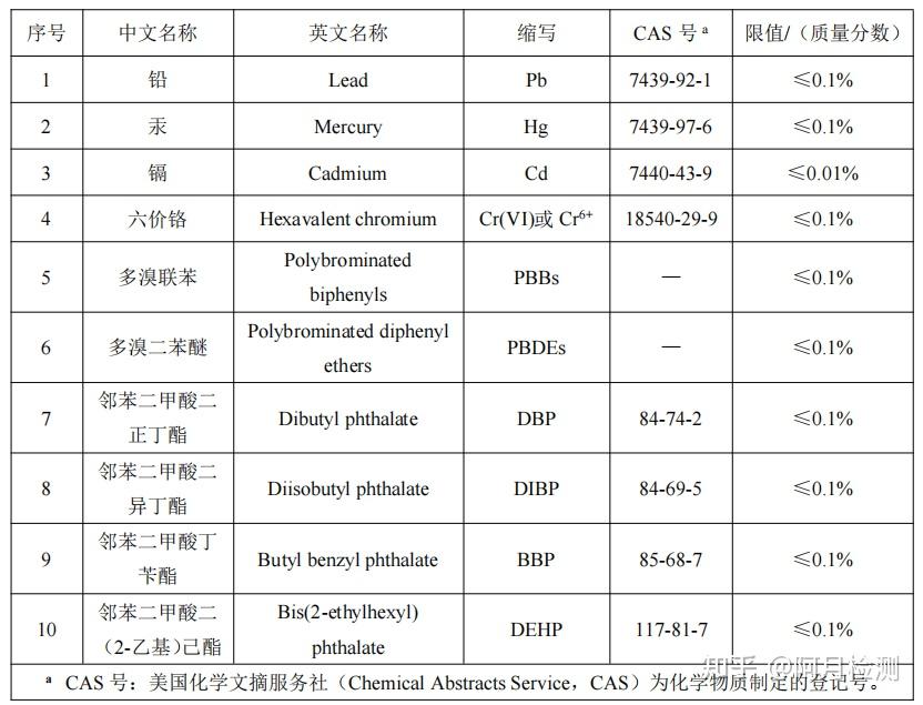 中国RoHS-GB 26572-2025正式发布，如何办理？ - 知乎