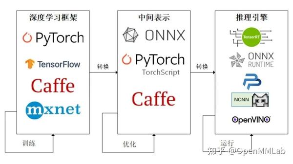 想要模型部署玩得好，这些我们要知道：MMDeploy 进展一览 - 知乎
