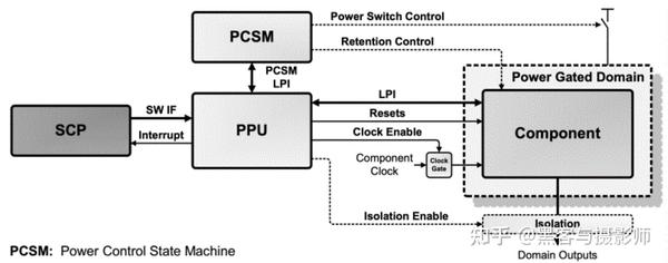 一文搞懂ARM SoC功耗控制架构 - 知乎
