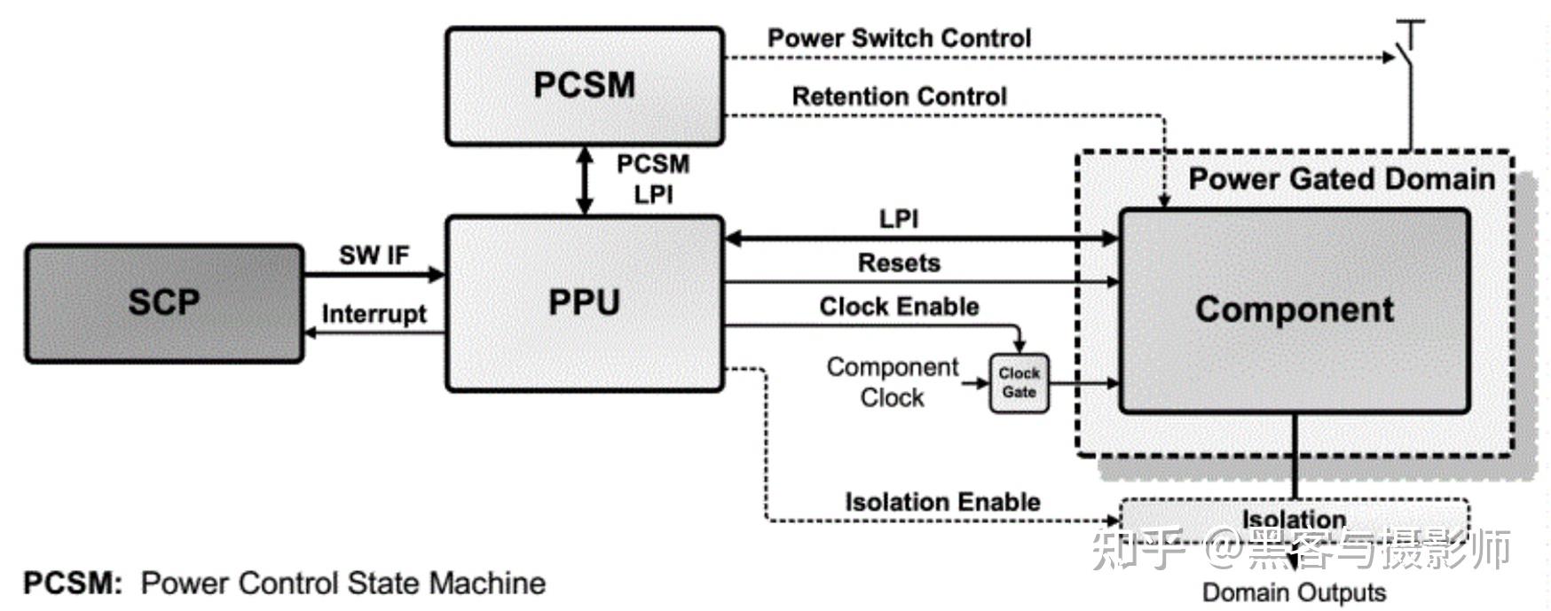 一文搞懂ARM SoC功耗控制架构 - 知乎