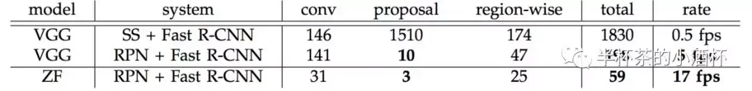 Faster RCNN中的RPN网络 - 知乎