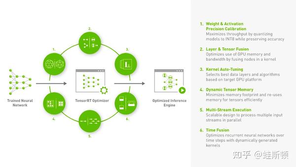 轻轻松松，让AI绘画模型利用TensorRT推理加速2倍 - 知乎