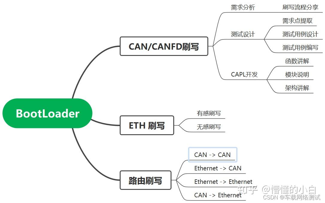 车载网络测试 - BootLoader刷写 - 总纲 - 知乎