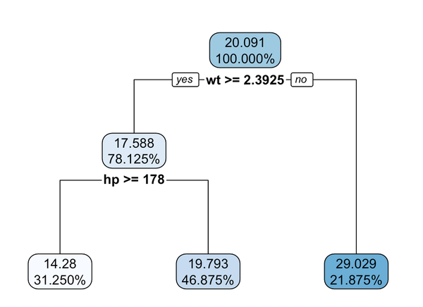 如何画出漂亮的决策树？ - 知乎