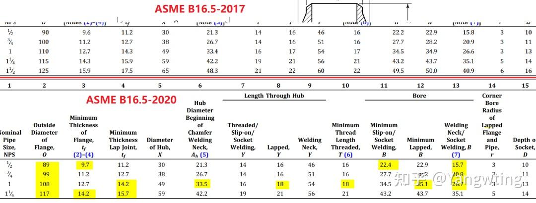 ASME B16.5-2020尺寸更新，以及个人感想 - 知乎