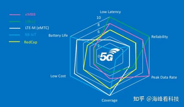 5G RedCap芯片终端测试结果公布！或2023年商用部署 - 知乎