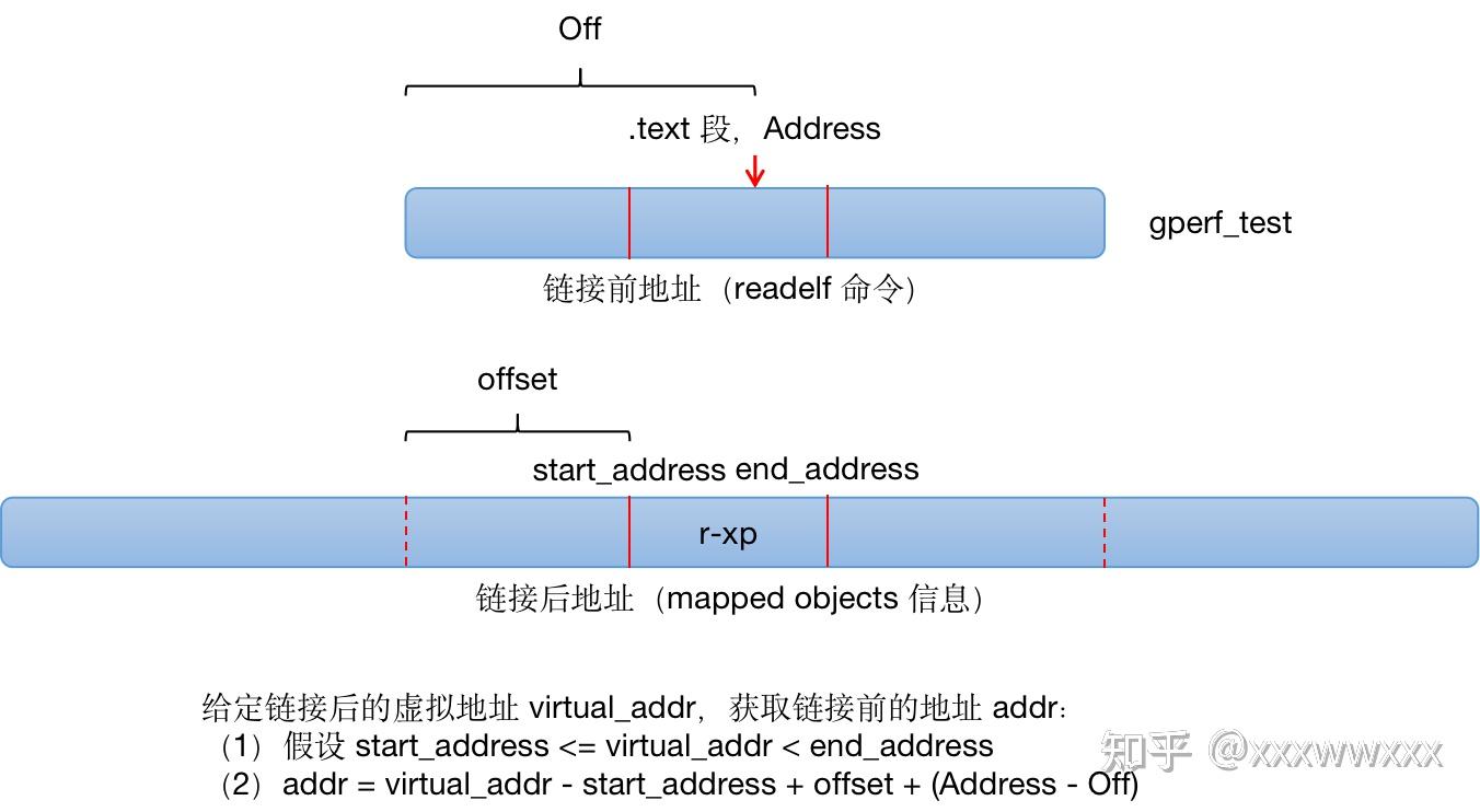 使用 gperftools cpu profiler 对代码做性能评估并生成 flamegraph 火焰图 - 知乎