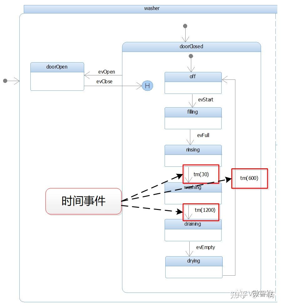 UML状态机 测试用例生成实例 - 知乎
