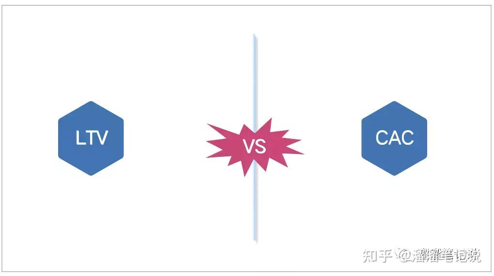 如何做好用户生命周期价值分析（LTV） - 知乎