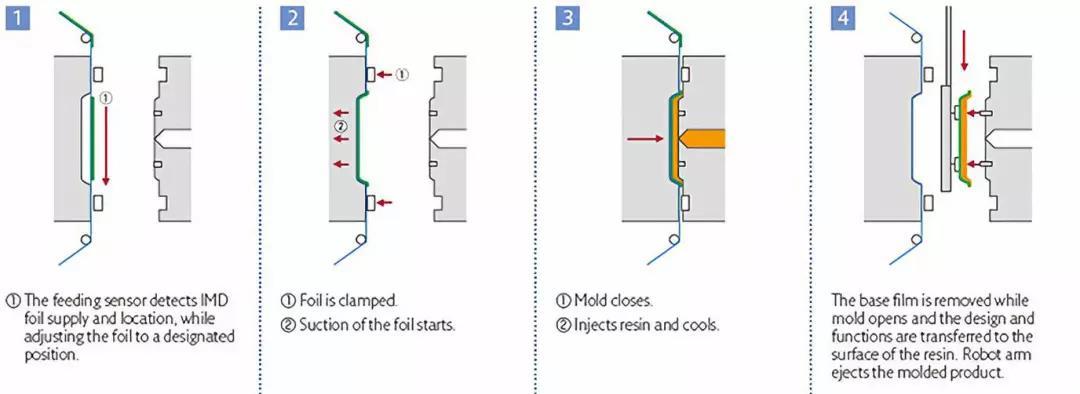 一文了解各类IMD模内装饰工艺 - 知乎