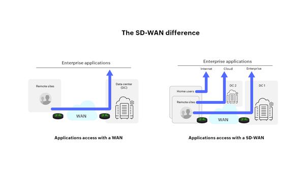 什么是SD-WAN，它如何改变传统网络？ - 知乎