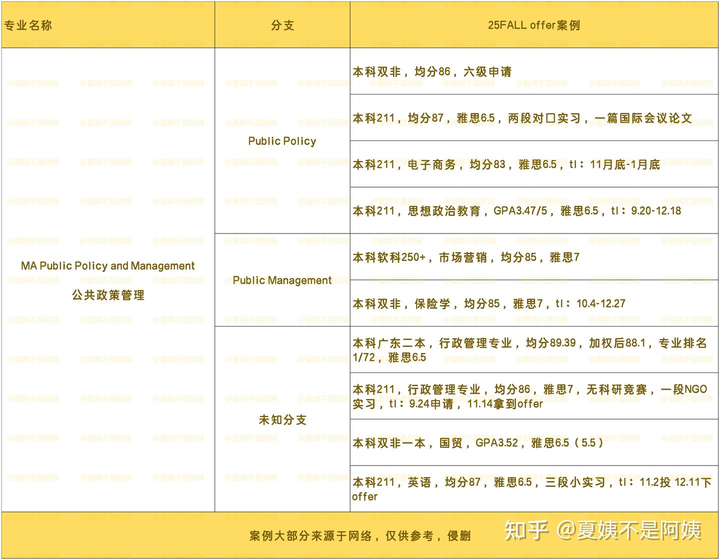 25FALL | CityU港城人文社科申请要求+offer案例 - 知乎